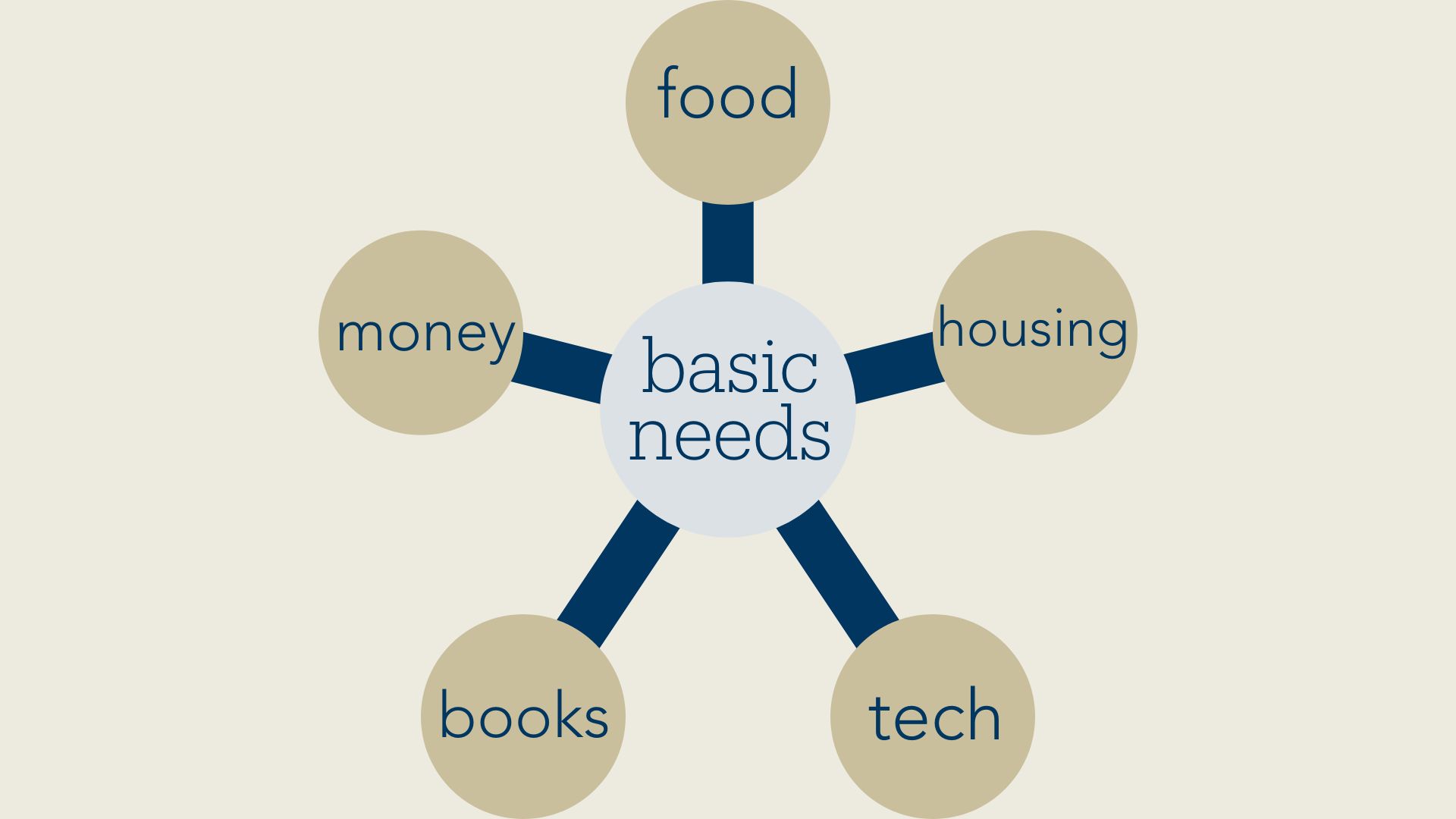 Basic Needs Departments | Wellbeing